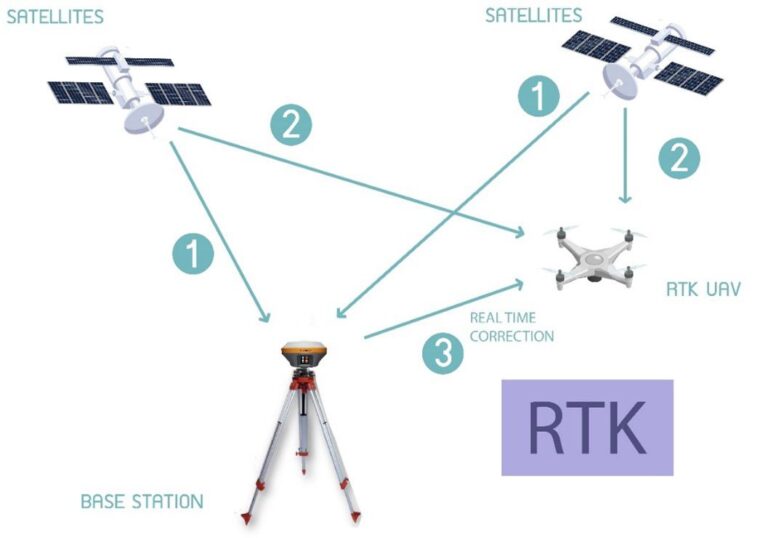 Perbedaan Metode GCP, RTK, dan PPK dalam Pemetaan Drone